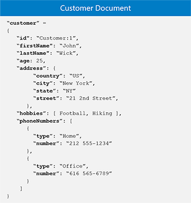 NoSQL Databases: A brief overview | by RENDLA ADITYA | Medium