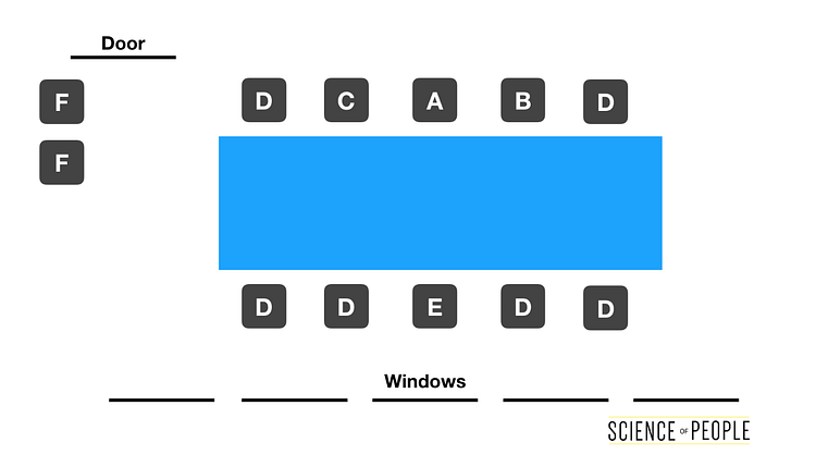 Learn the Psychology Of Conference Table Seating According to Science ...