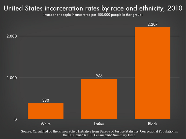 Unfair Prison Sentencing. Between 2–5% of innocent people plead… | by ...