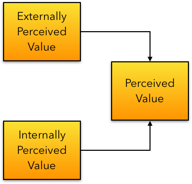 VALUE IDENTIFICATION. Value should be a measurement of the… | by Neil ...