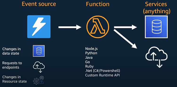 Decompose Lambda Functions — Monolithic, Microservices vs Single-Purposed Functions | by Mehmet ...