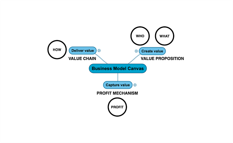 Effectuation and the Business Model Canvas | by Tangibit Studios ...