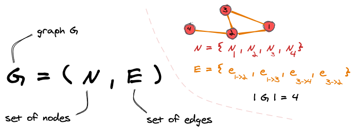 Notes on Graph theory — Part 1. A series of easy to grasp notes on ...
