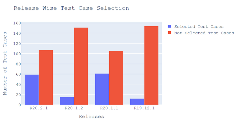 Regression Test Case Selection Using Machine Learning By Kush Bhatnagar Analytics Vidhya