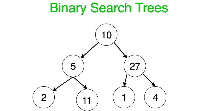 Binary Search Trees. What is a Tree? | by Sean Oughton | Medium