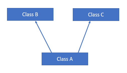 Java Inheritance Inheritance Is A Process To Acquire Or By Imran Khan Sep 2022 Medium