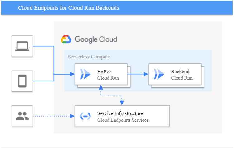 GCP Cloud Endpoints with Cloud run & OpenAPI Specification | API Key ...