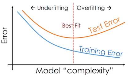 Underfitting and Overfitting with Python Examples | by Amit Chauhan | Towards AI