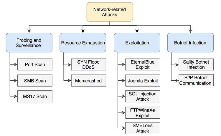 Improve your network intrusion detection system (NIDS) using datasets ...