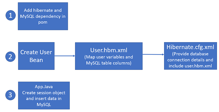Hibernate understanding and Project setup in 10 min | by Imran Khan | Sep, 2022 | Medium