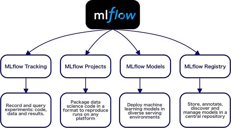 MLOps Series: MLflow และการสร้าง Tracking Server บน AWS EC2 & S3 | by Nath Prachayakul | Medium