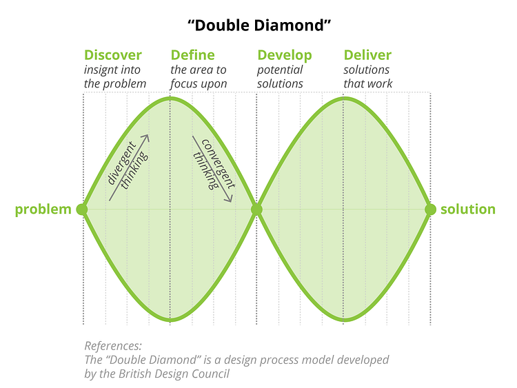 “Double Diamond” applied to architecture | by Able Likka | Architect ...