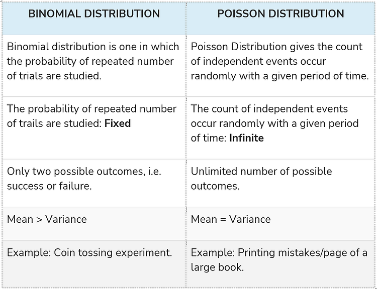 Poisson Distribution. Poisson distribution is a probability… | by Dharmaraj | Medium