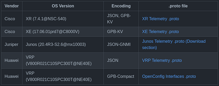 Multi-vendor (async) gRPC dial-out collector | by Salvatore Cuzzilla | Sep, 2022 | Medium