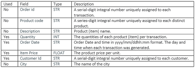 Predicting Customer Lifetime Value in E-commerce | by Ferdi Ghozali ...