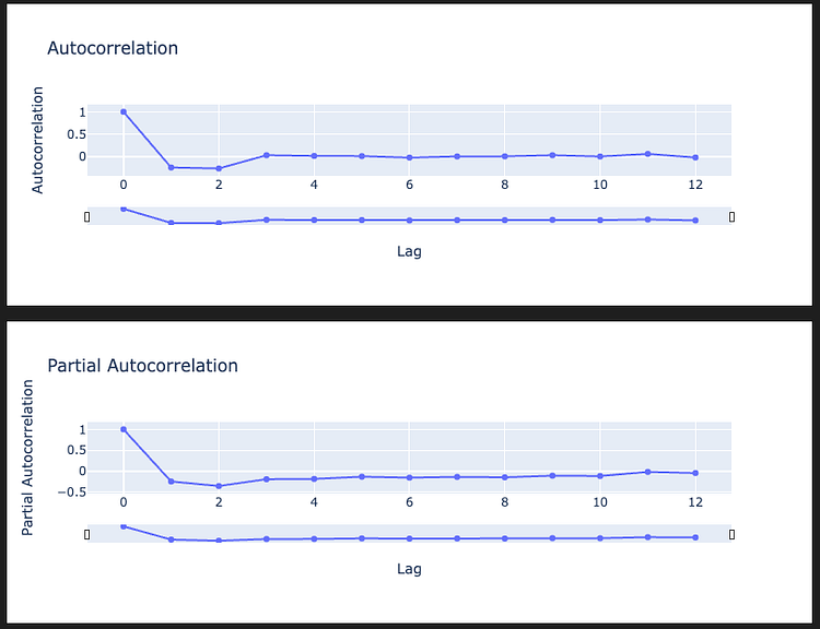 Arima Method For Time Series Forecasting By Jason Robinson Oct 2022 Medium
