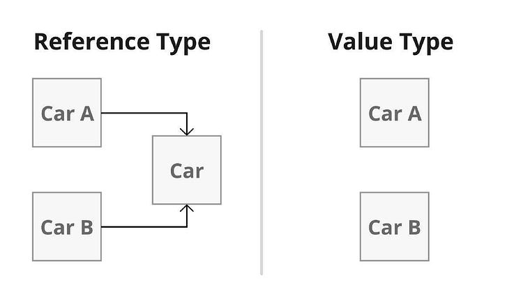 Reference and Value types in Swift — What are they? | by Mammadowr ...