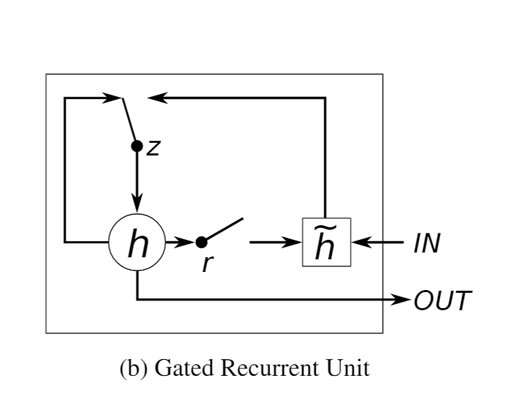 Only Numpy Deriving Forward Feed And Back Propagation In Gated Recurrent Neural Networks Gru