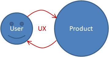 How I Explain UX (2): Circles & Arrows | by qonita | Design Strat | Medium