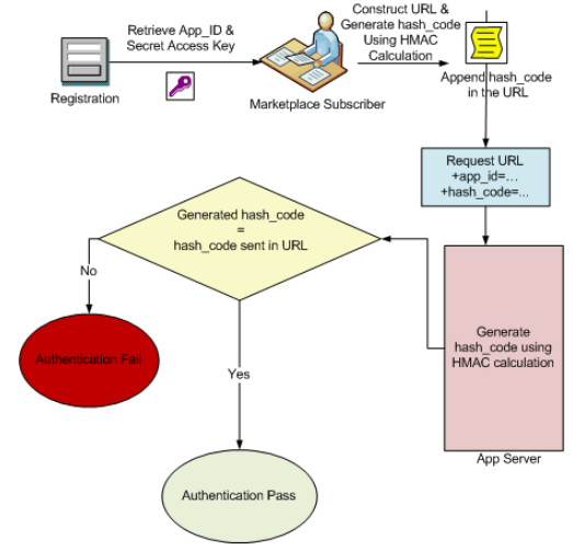 1WorldSync’s API HMAC Authentication — A Python Sample | by Nitin Seelam | Analytics Vidhya | Medium