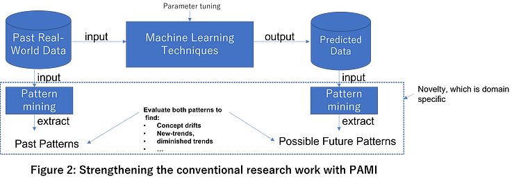 Pipelining Machine Learning Libraries With PAMI: A Nice Approach to Publish Papers in Top Data ...