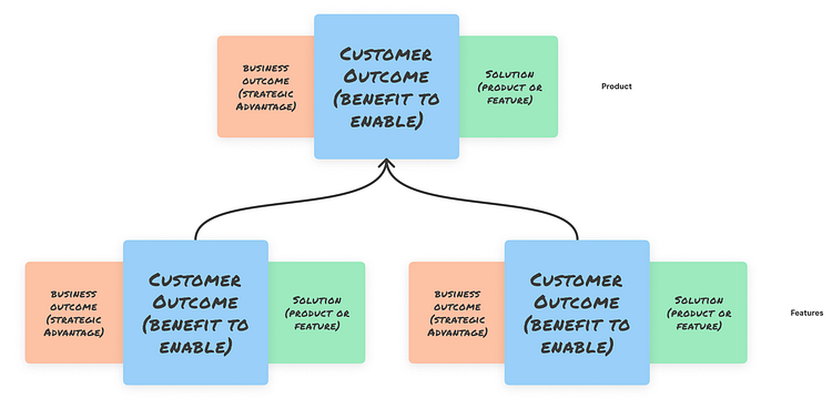 Outcome-Based Product Definition: Focus your product, rally your team ...