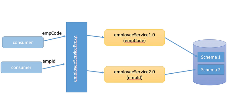 Design Patterns for Microservices (Aggregator, Circuit and Proxy) | by ...