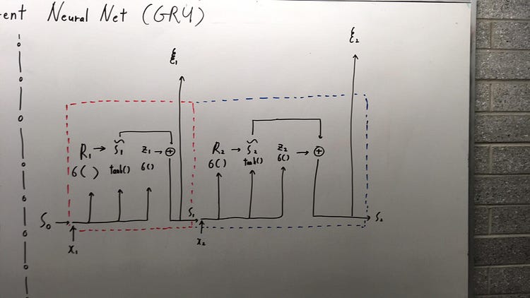 Only Numpy Deriving Forward Feed And Back Propagation In Gated Recurrent Neural Networks Gru
