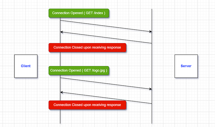 Websockets Aws Api Gateway In This Article We Will Go Through The By Vijaykishan
