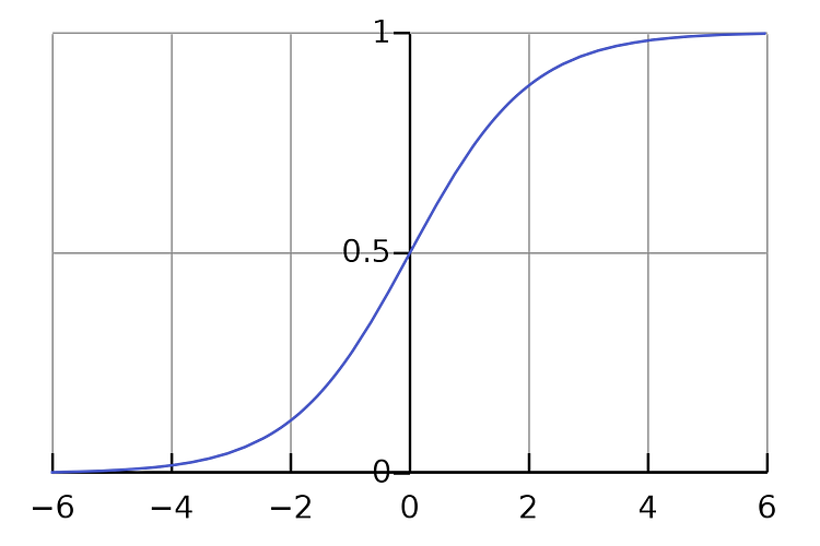[ML from scratch] Logistic Regression — Gradient Descent | by Giang ...