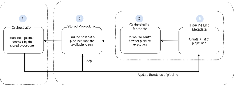 Technology agnostic metadata driven orchestration framework for any cloud architecture (example ...