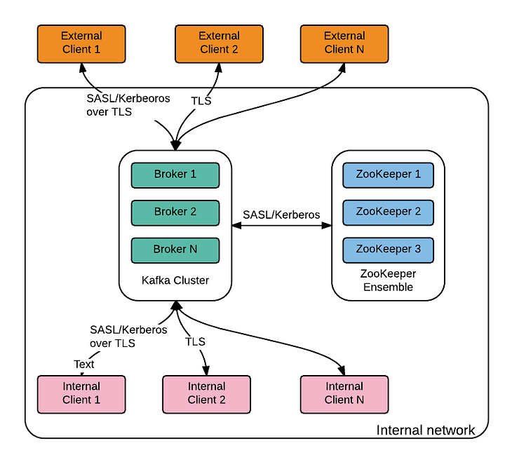 How to Migrate Kafka Cluster with No Downtime | by Sanchit Bansal | Medium