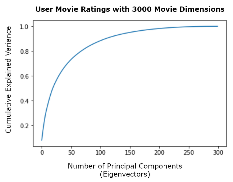 Principal Component Analysis — Unsupervised Learning Model | by Packt_Pub | HackerNoon.com | Medium