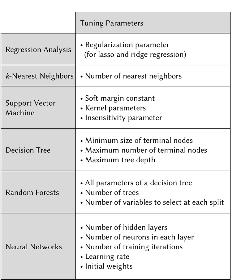 A short guide to Parameter Tuning | by Harshit khandelwal | Medium