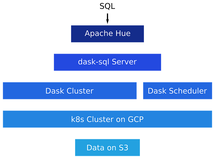 Mix SQL and Machine Learning and leverage your computation cluster | by ...