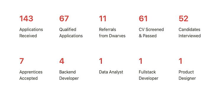 Dwarves Foundation Apprenticeship, batch of 2022 | by Duy | Dwarves ...