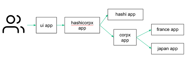 Global Service Mesh by Consul: Using Mesh & Ingress & Terminating Gateway | by Kabu | HashiCorp ...