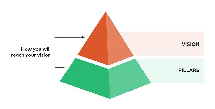 How Teams Can Outperform Using the Startup Ops Pyramid | by Josh ...