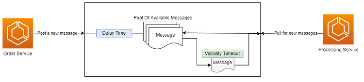 Async communication with AWS SQS and SNS | by Erick Gallani | Aug, 2022 | Medium