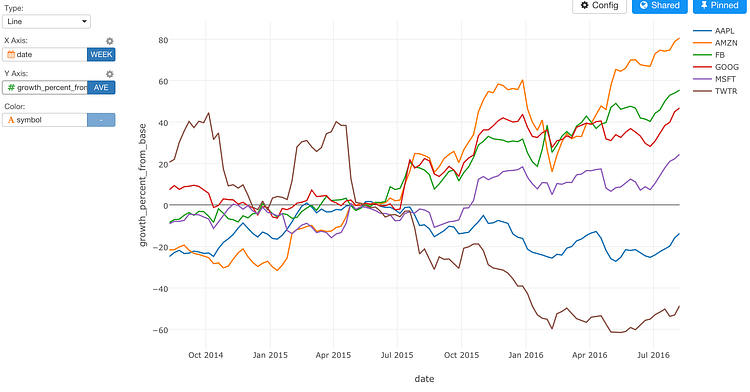 Introducing Time Series Analysis With Dplyr By Kan Nishida Learn Data Science