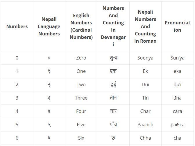 Nepali Numbers From 1 To Billion An Easy Guide By Ling Learn Nepali Numbers From 1 To Billion An Easy Guide By Ling Learn