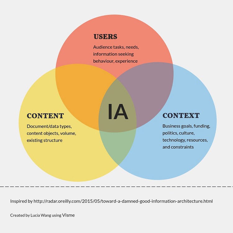 The evolution of IA. Imagine walking into the Disney theme… | by Renee ...