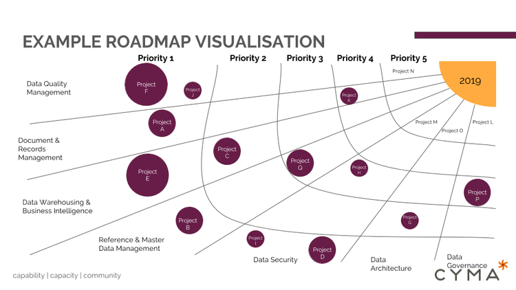 A Great Way To Visually Represent Your Roadmap | by Guy Storrs | Medium