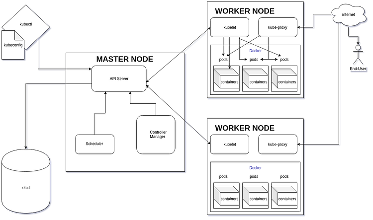 Kubernetes: Architecture. Kubernetes or K8 is a famous open… | by Rahim ...