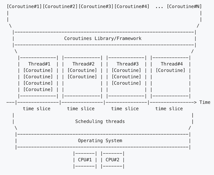 Kotlin Coroutines 入門概念 Coroutine Vs Thread By Wang Sheng Yuan Gogolook Tech Medium
