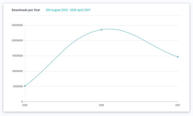 Let’s Build a Web App with Vue, Chart.js and an API Part II | by Jakub Juszczak | HackerNoon.com ...