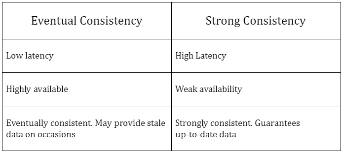 Strongly Consistent vs Eventually Cosistent for System Design Interview | Tech Wrench