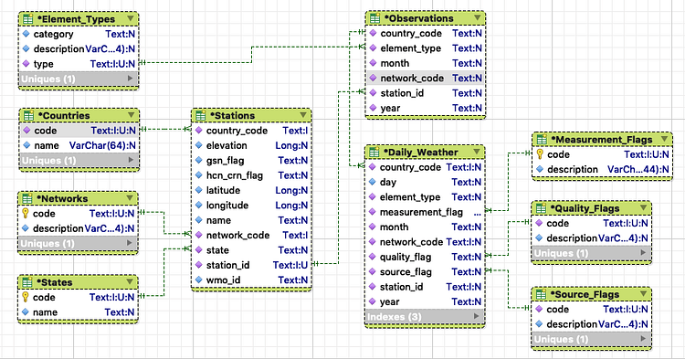 How to ETL with MongoDB and Postgres (Part 1) | by Jim Medlock | Chingu | Medium