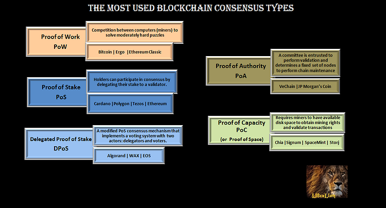 The Most Used Blockchain Consensus Types | by Li₿εʁLiøη | Coinmonks | Sep, 2022 | Medium
