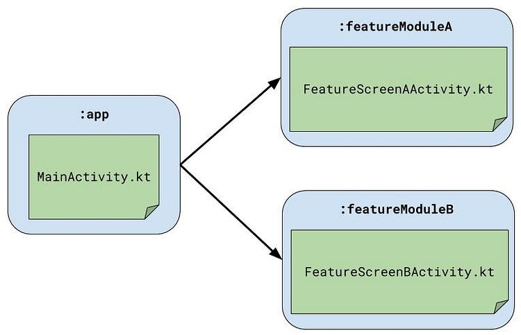 Another Navigation in Android Multi Module Architecture | by Can Uludağ ...